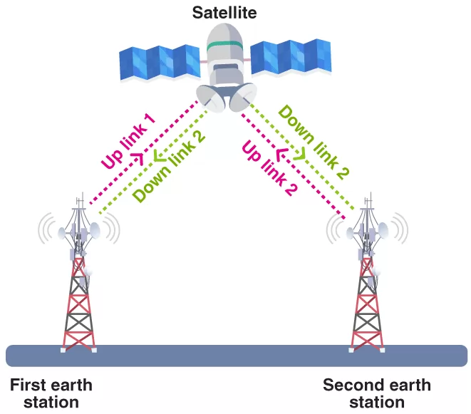 Basic knowledge of satellite communication - Newstar Antenna